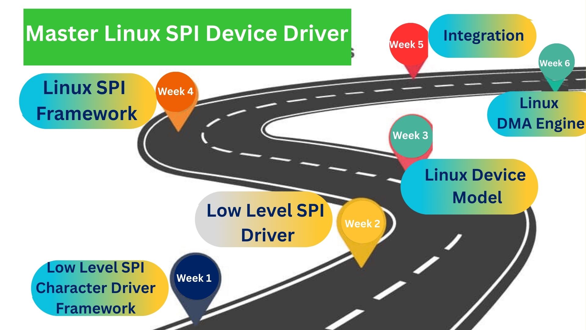 SPI Drivers - embitude.in